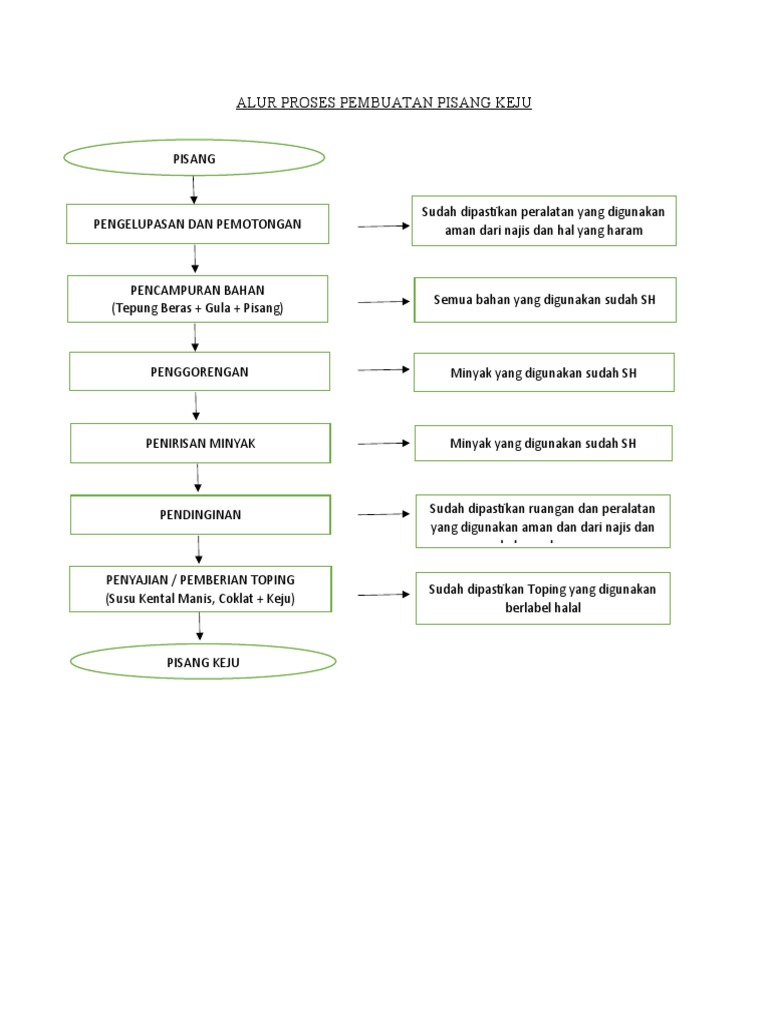 ALUR PROSES PEMBUATAN PISANG KEJU | PDF