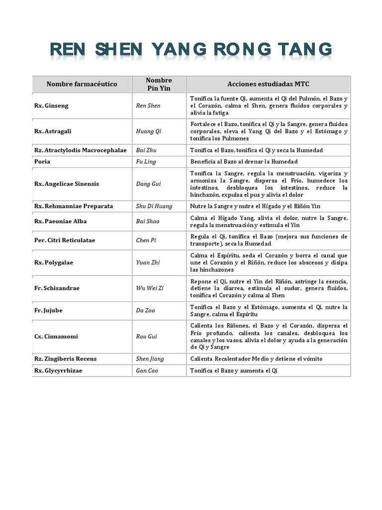 Ren Shen Yang Rong Tang | PDF | Anatomía | Medicina CLINICA