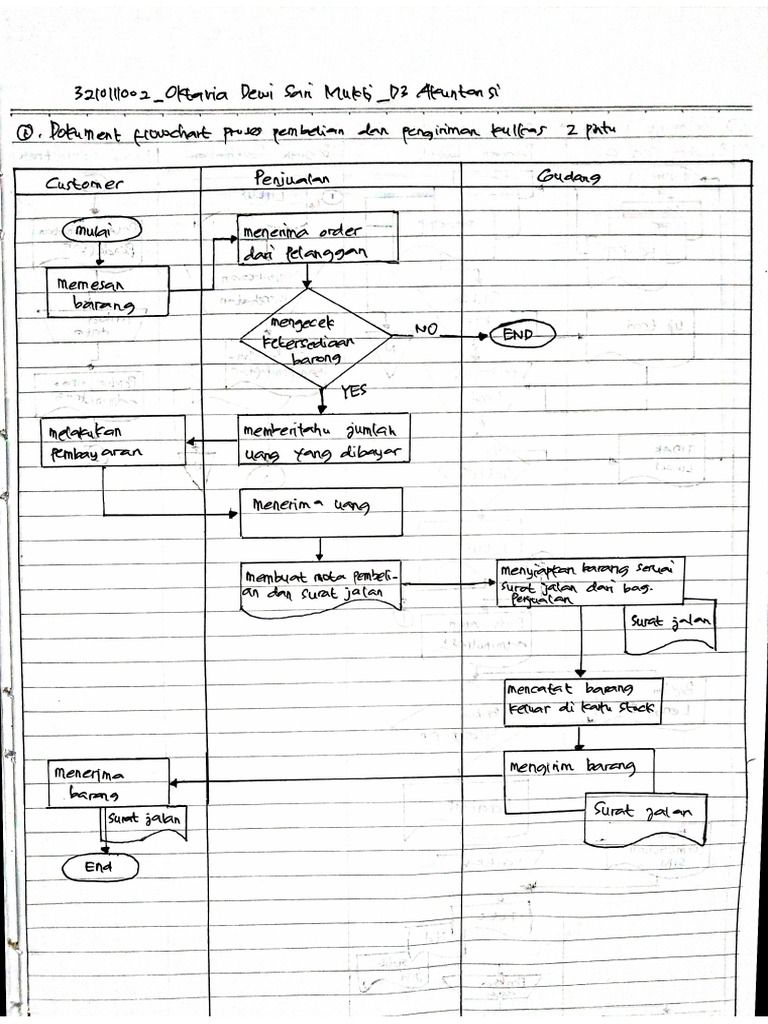 Flowchart Pembelian Dan Pengiriman Kulkas | PDF