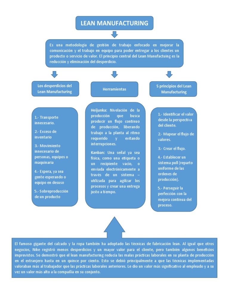 MAPA CONCEPTUAL LEAN MANUFACTURING | PDF | Lean Manufacturing | Producción y fabricación