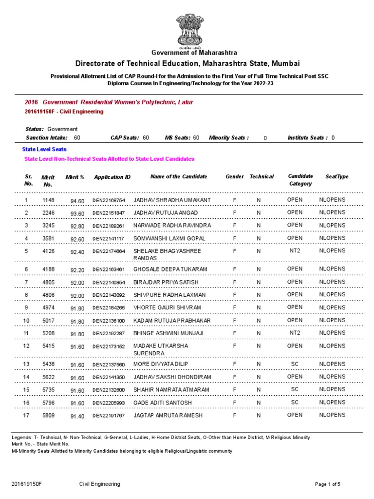 First Year Cut Off Cap I 1 | PDF | Institute Of Technology | Engineering