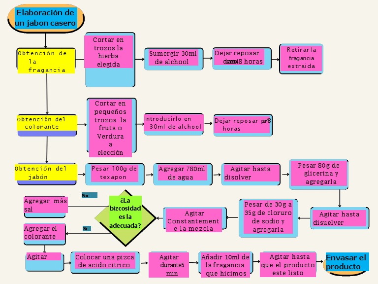 Diagrama de Flujo de La Elaboración Del Jabón Casero | PDF