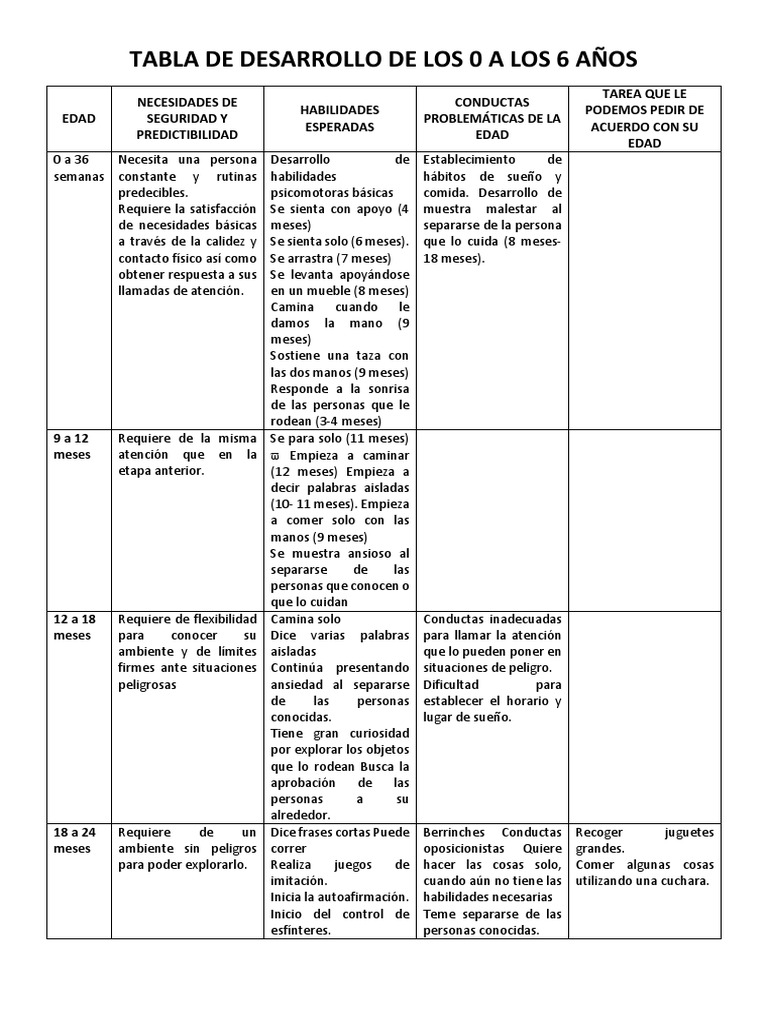 Tabla de Desarrollo de Los 0 A Los 6 Años | PDF