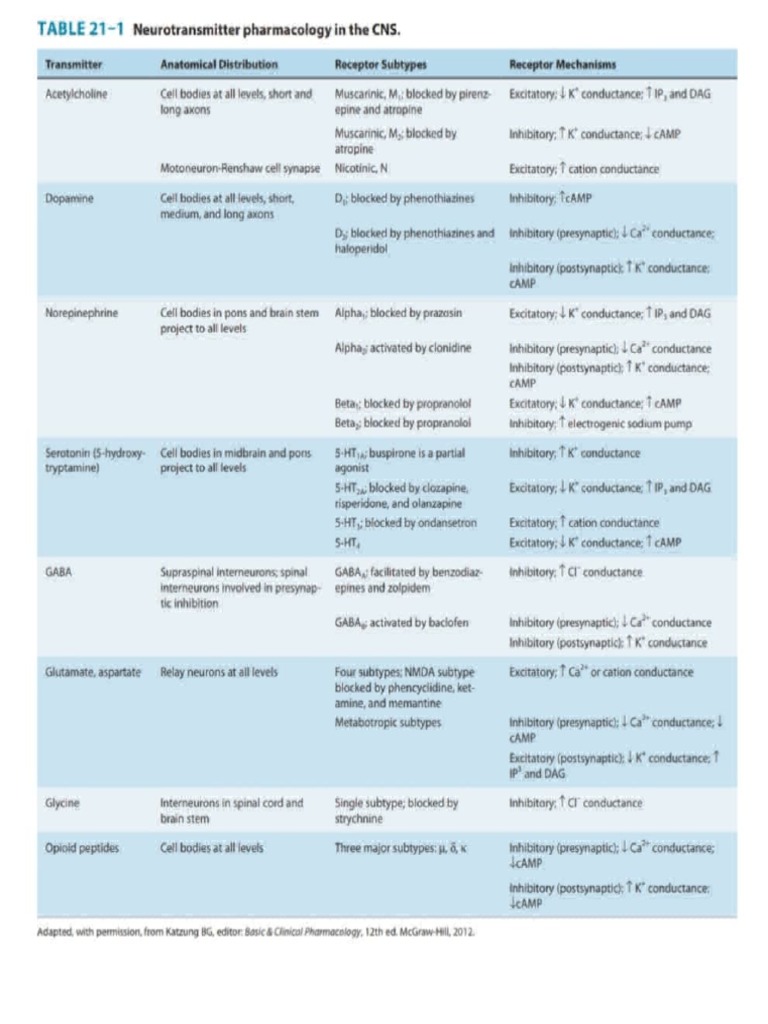Katzung Tabels CNS | PDF