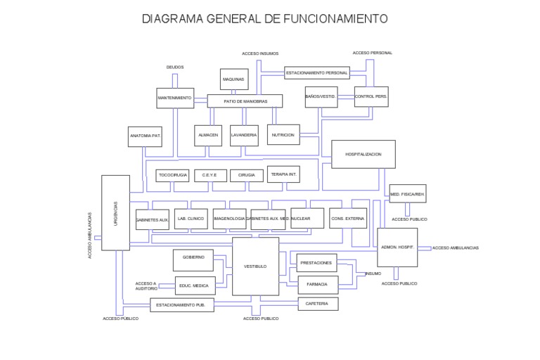 Diagrama General de Funcionamiento | PDF | Cuidado de la salud | Medicina