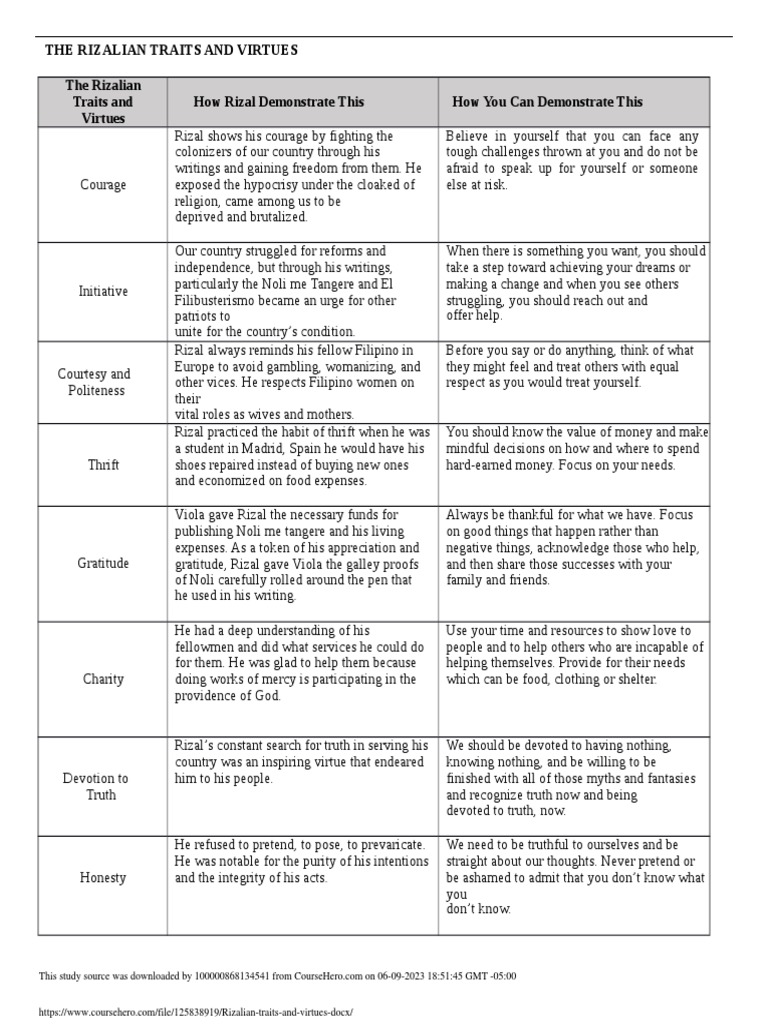 Rizalian_traits_and_virtues_.docx | PDF | Philippines | Humility