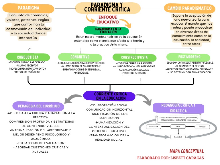 Mapa Conceptual Lisbett Caracas | PDF | Aprendizaje | Paradigma