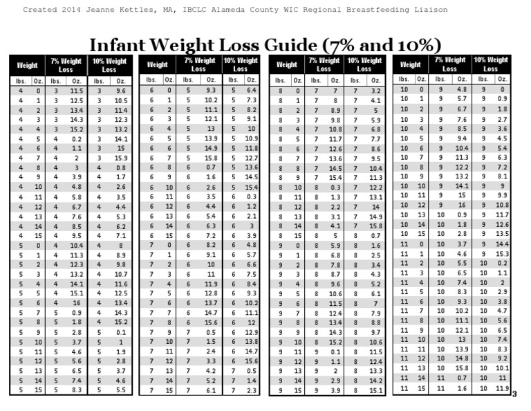Infant Weight Loss Guidelines Chart | PDF | Infant Feeding | Childhood