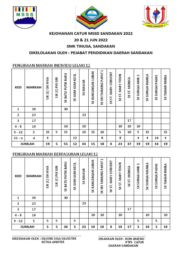 Keputusan Akhir Kejohanan Catur MSSD 2023 | PDF