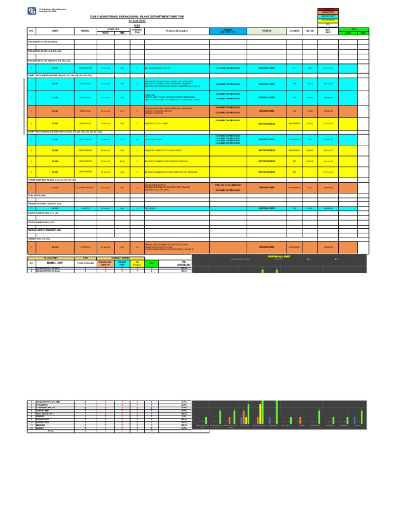Equipment Breakdown Report | PDF | Land Vehicles | Motor Vehicle