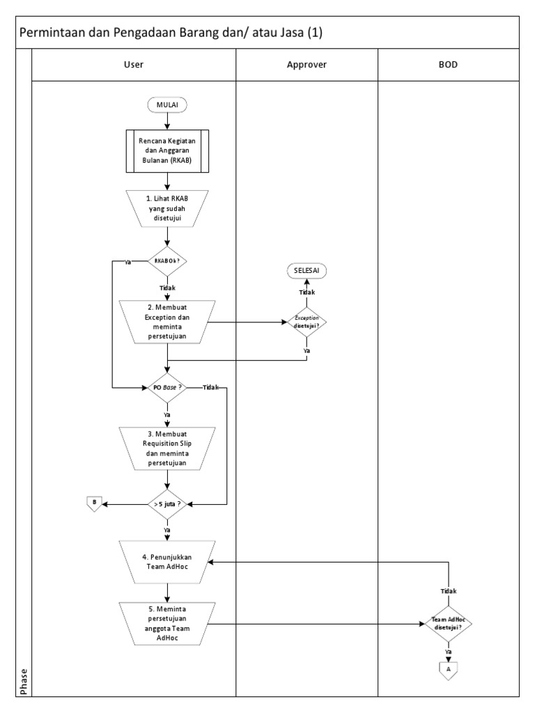 Flowchart Permintaan dan Pengadaan Barang dan atau Jasa | PDF