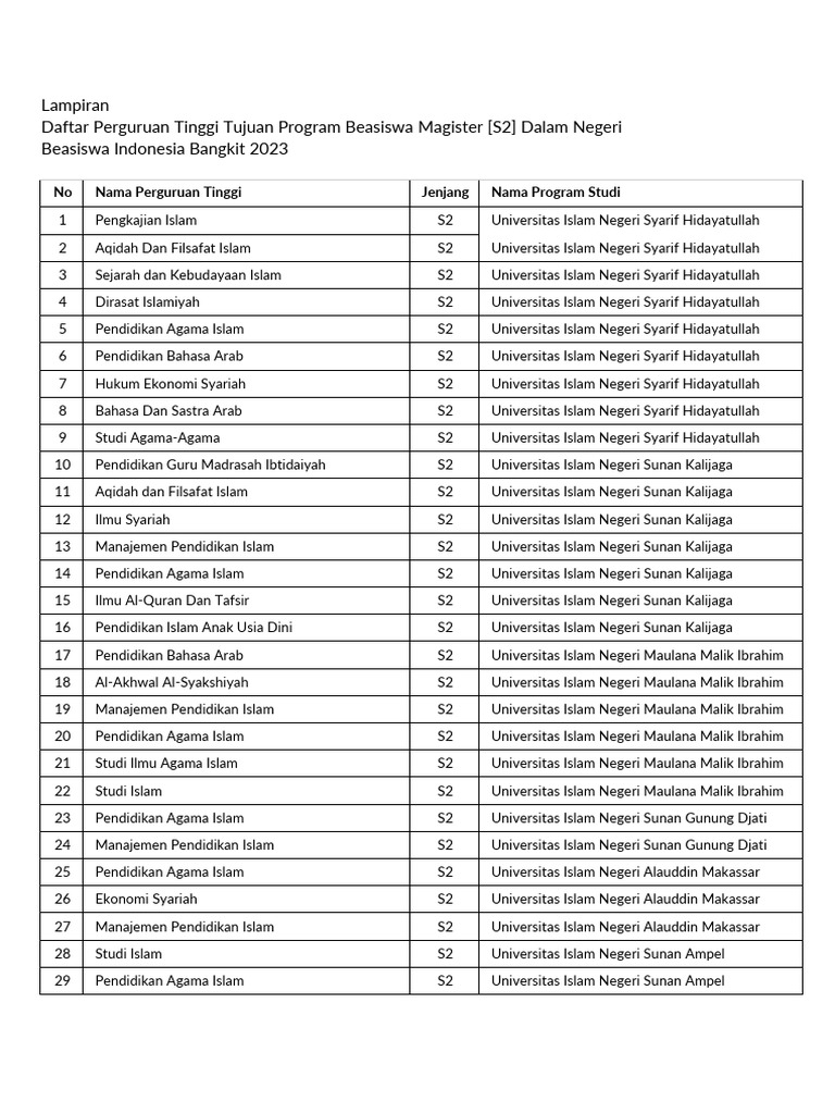 010 Lampiran Perguruan Tinggi Dan Program Studi Dalam Negeri S2 | PDF