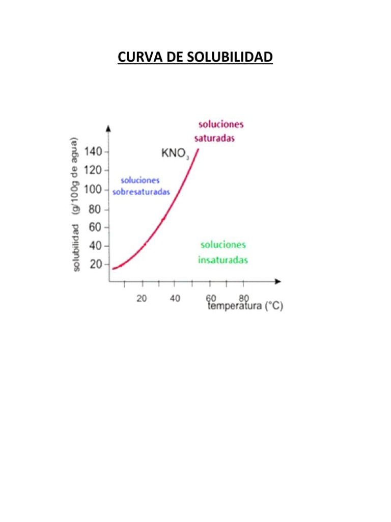 Curva de Solubilidad ( Repaso ) | PDF