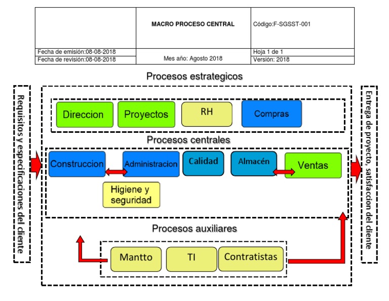 Macro Proceso Central SGSST | PDF