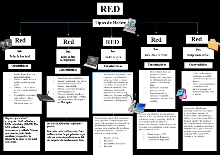 Mapa Conceptual de Redes | PDF