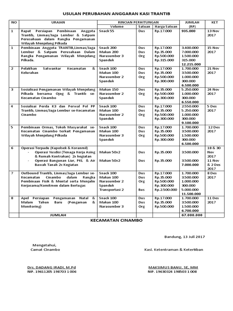Usulan Perubahan Anggaran Kasi Trantib | PDF | Sains & Matematika
