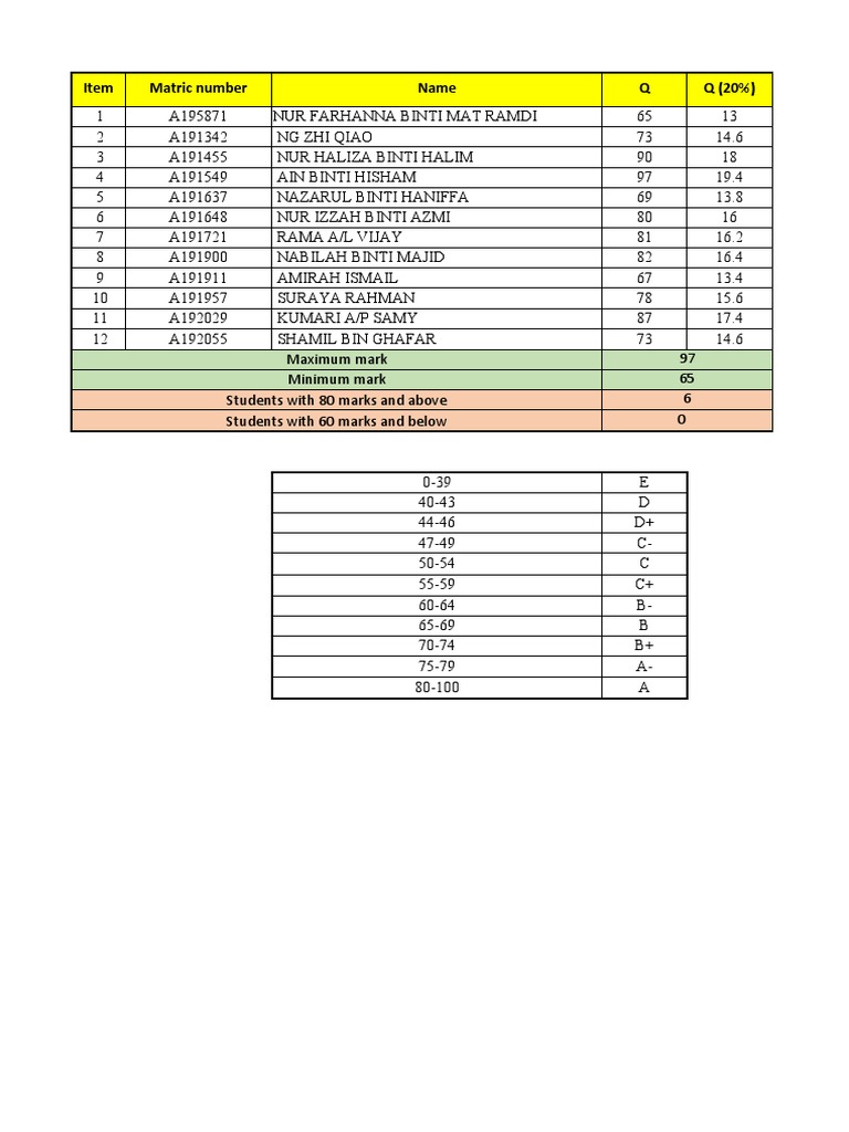 A195871 Lab Test 1 - Microsoft Excel | PDF | Malaysia