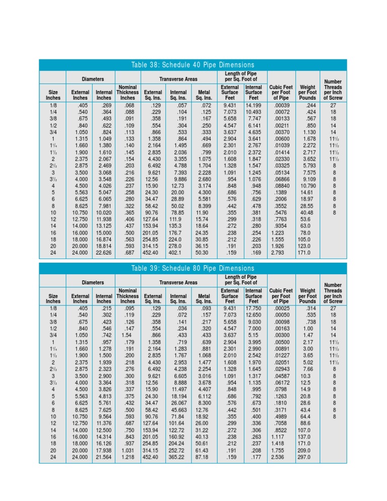 Table Pipa SCH 40-80 | PDF