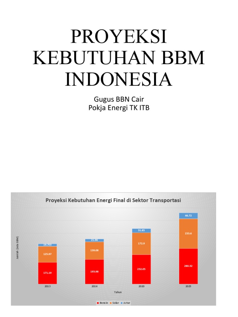 Proyeksi Kebutuhan BBM Indonesia | PDF