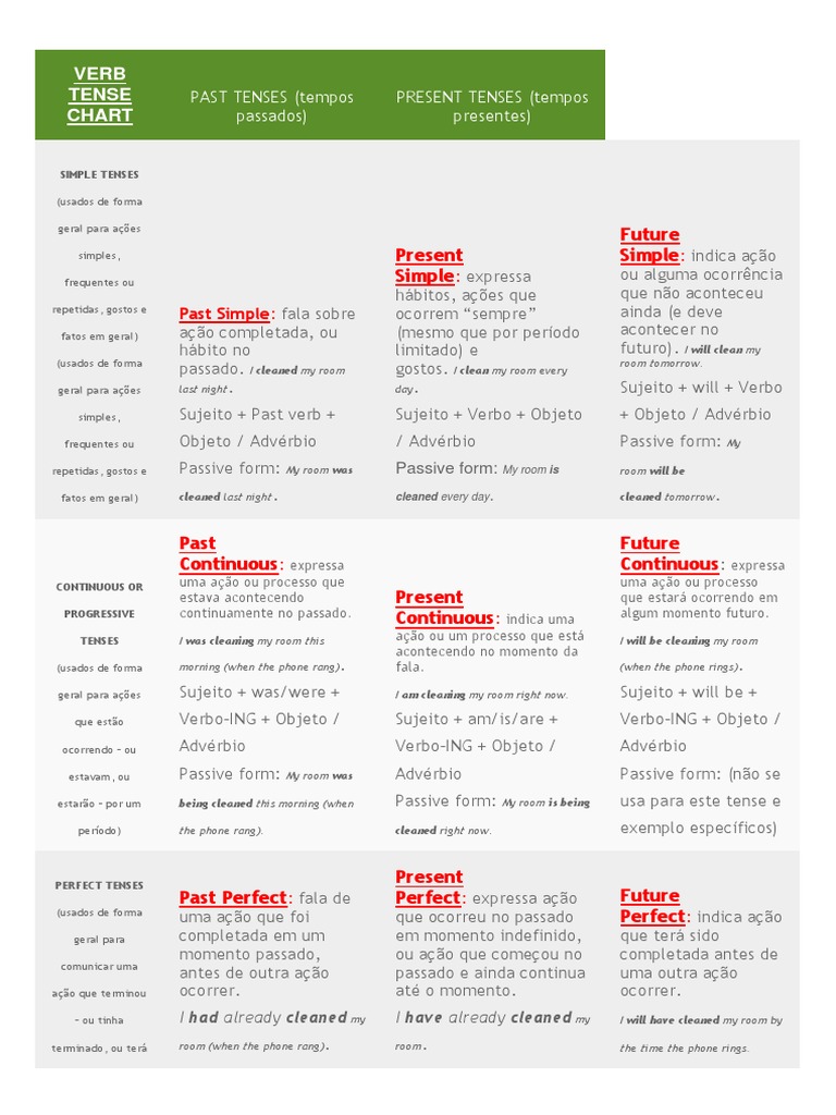 Verb Tense Chart | PDF