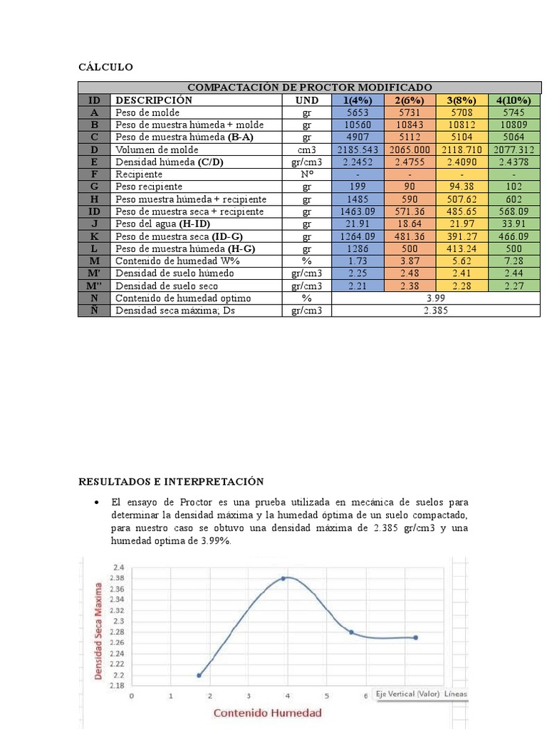 Densidad y Humedad en Proctor Modificado | PDF | Ciencias fisicas | Materiales
