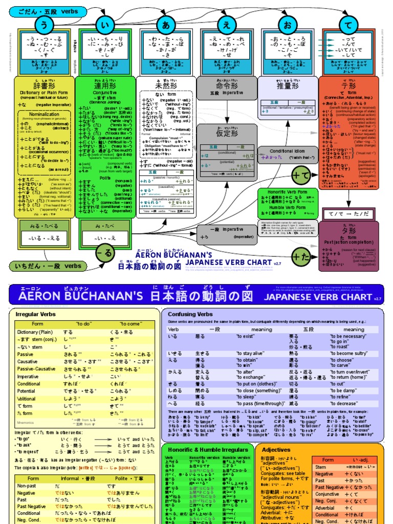 Japanese Verbs Chart