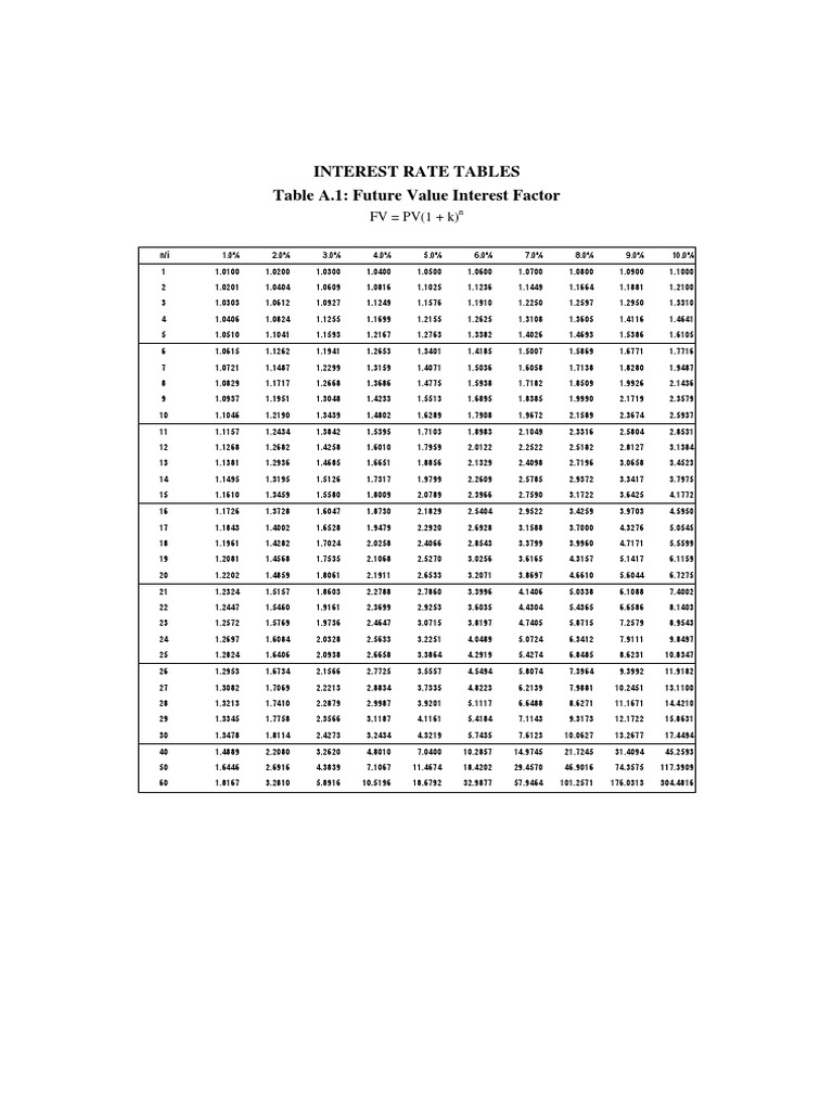 FV and PV Tables | PDF