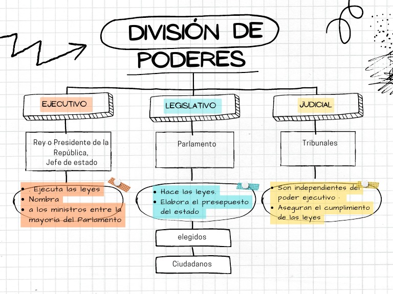 División de Poderes | PDF