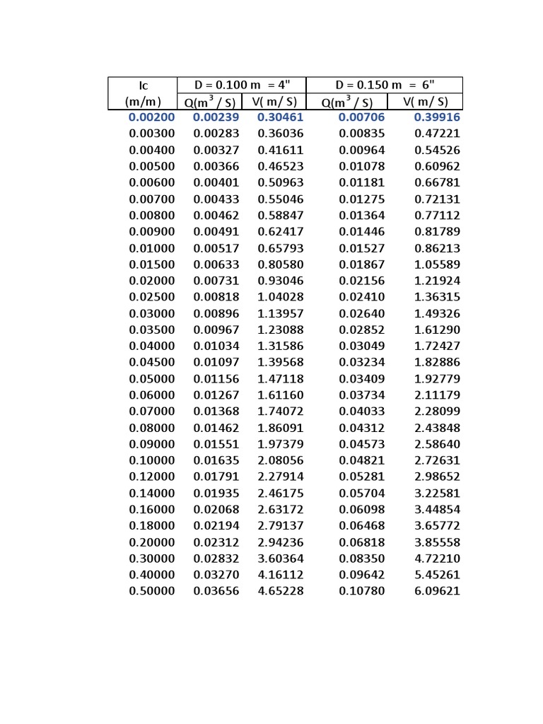 TABLAS DE Caudales | PDF