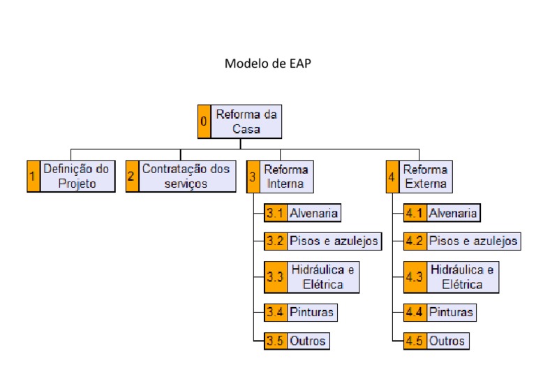Modelo de EAP: Guía Completa | PDF