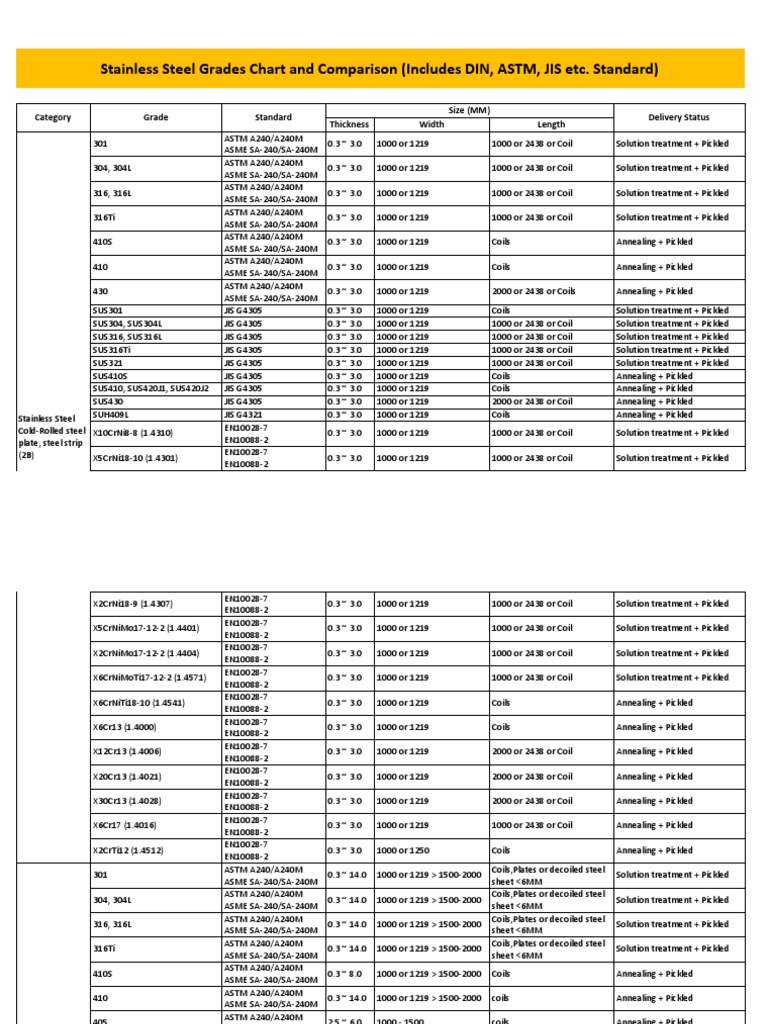 Stainless Steel Grades Chart and Comparison Includes DIN ASTM JIS Etc ...