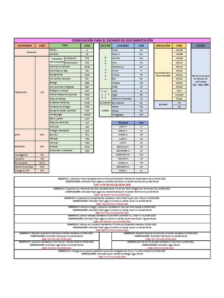 Codificación Documentos | PDF