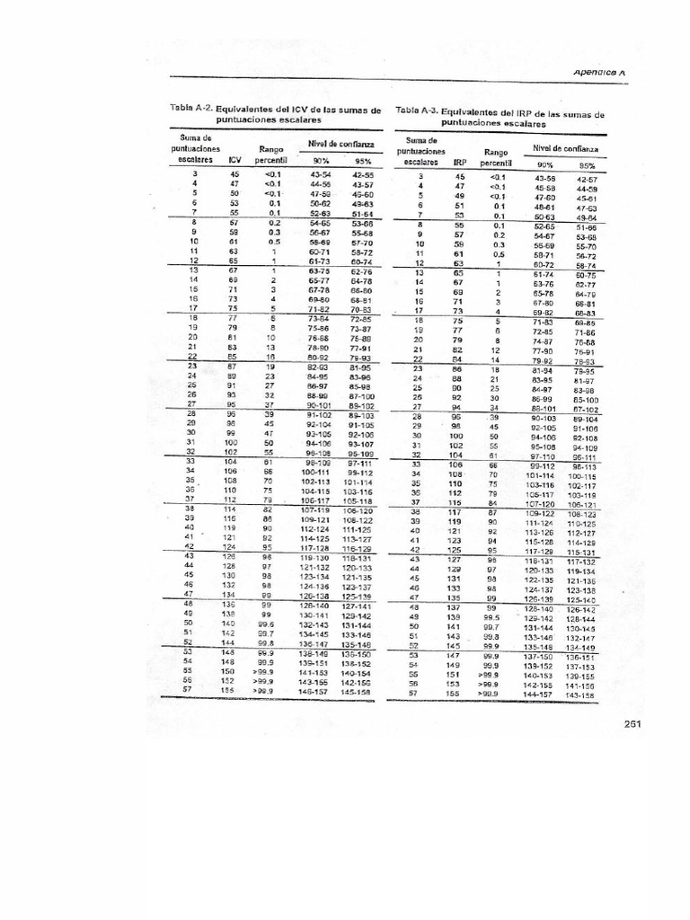 WISC IV - Baremos CI Total | PDF