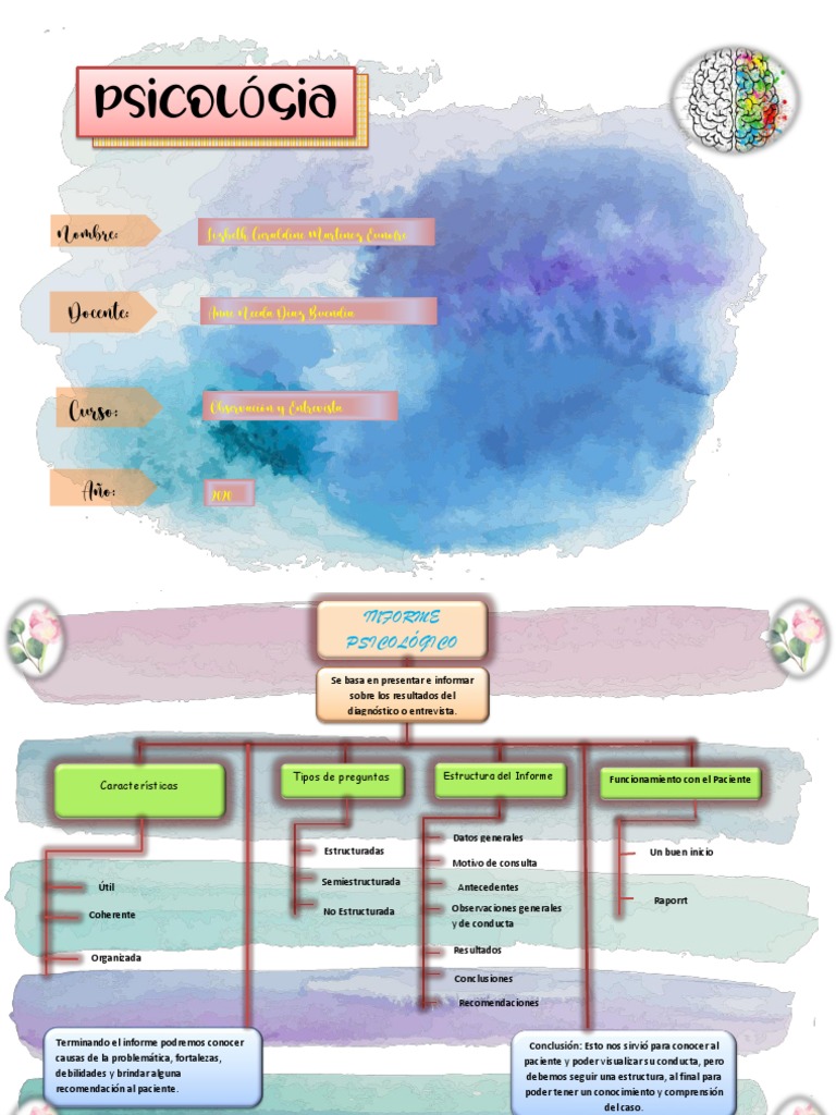 Mapa Conceptual - Psicologia - Lizbeth Martinez | PDF Mapa Conceptual - Psicologia - Lizbeth Martinez | PDF