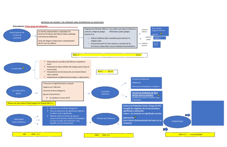 MÉTODOS DEL PASADO Y DEL PRESENTE PARA INTERPRETAR LAS ESCRITURAS Mapa ...