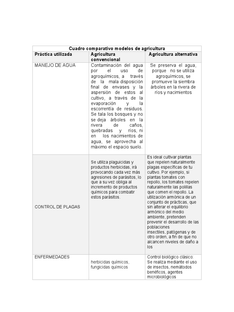Cuadro Comparativo Modelos de Agricultura | Descargar gratis PDF ... Cuadro Comparativo Modelos de Agricultura | Descargar gratis PDF ...