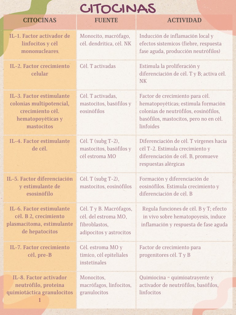 Citocinas 1 | PDF | Citocina | Interferón gamma