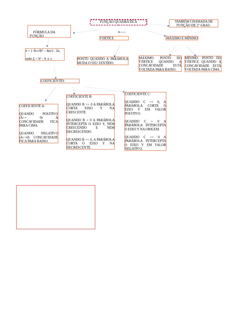 Mapa Conceitual | PDF