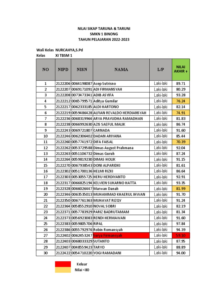Nilai Sikap Kelas XI - TP. 2022-2023 (Genap) | PDF