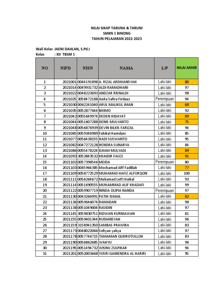 Nilai Sikap Kelulusan Kelas XII - TP. 2022-2023 Fix | PDF