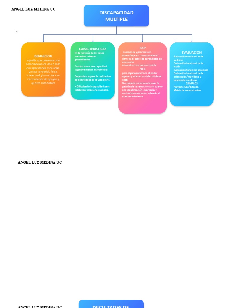 Mapas Conceptual de Discapacidades | PDF | Evaluación | Aprendizaje