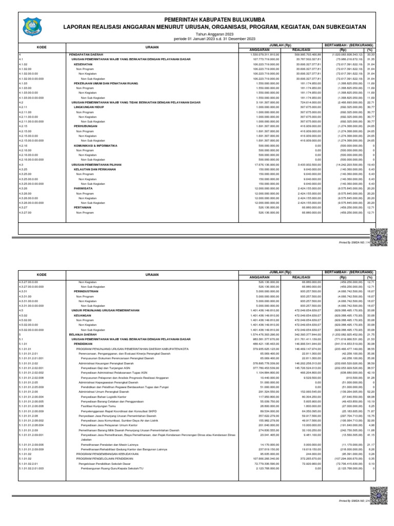 LRA PER URUSAN KEGIATAN PROGRAM 15 JUNI 2023 Sore | PDF