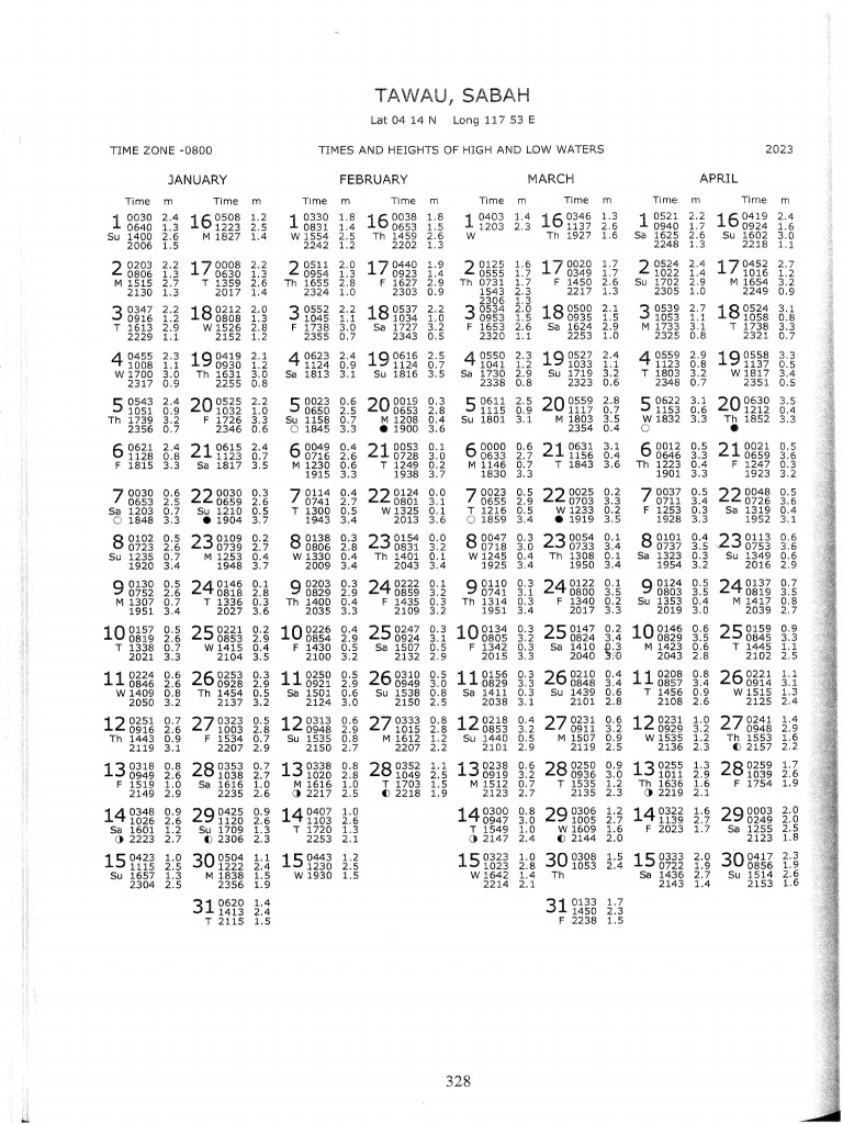 Tawau, Sabah Tide Table 2023 | PDF
