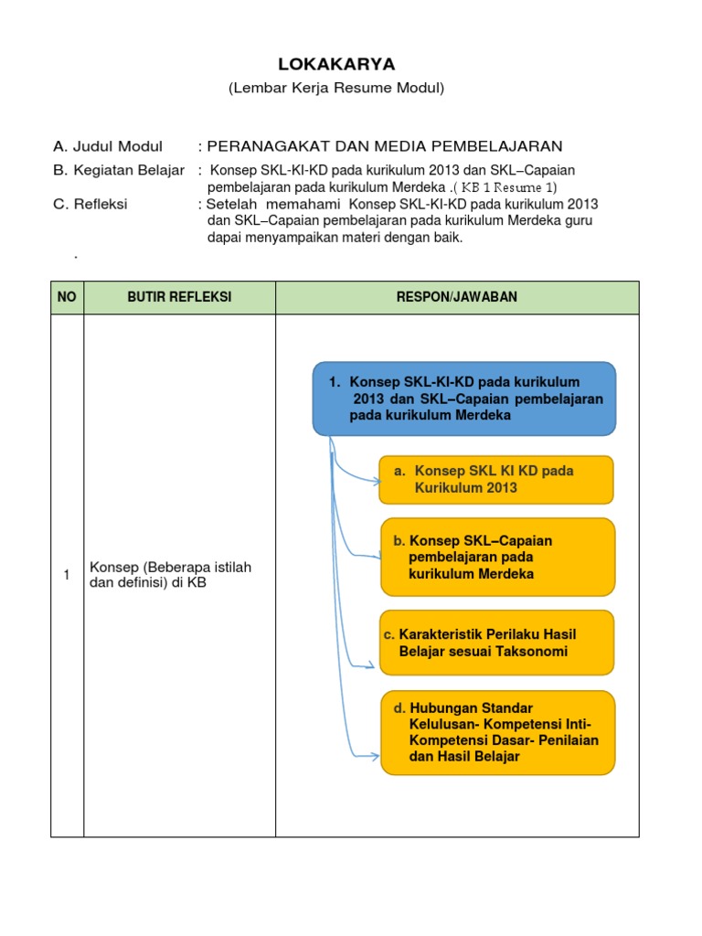 LK - Resume Lokakarya KB 1 Far | PDF