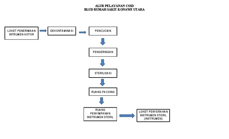 Alur Pelayanan CSSD | PDF