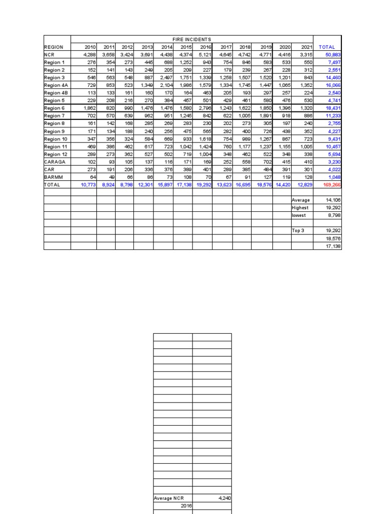 PH FIRE STATISTICS As of January 2022 | PDF