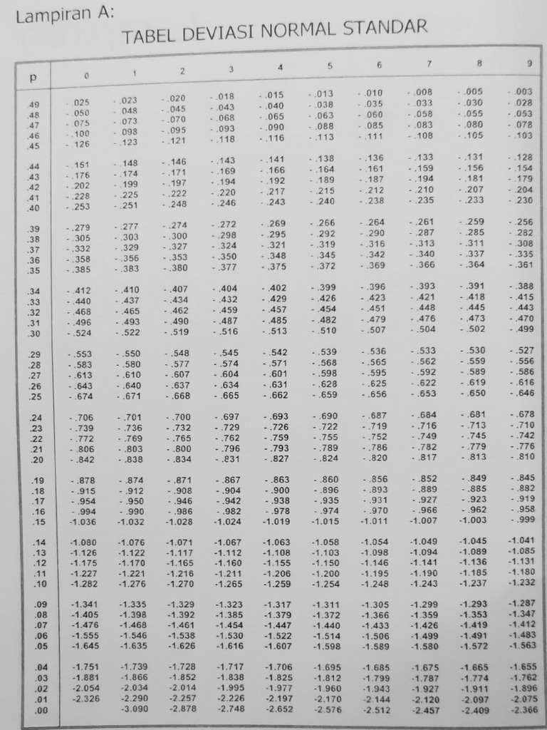 Tabel Deviasi Normal s.azwar 1 | PDF