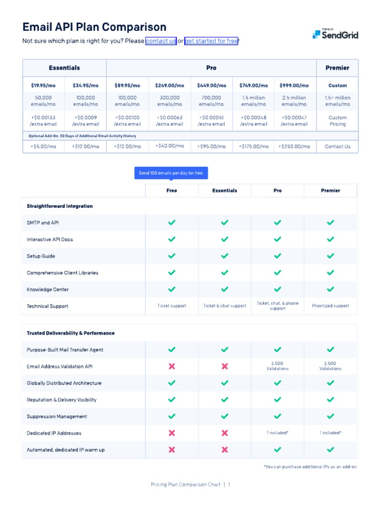 Twilio SendGrid API Plan Comparison 061622 | PDF | Analytics | Service Industries