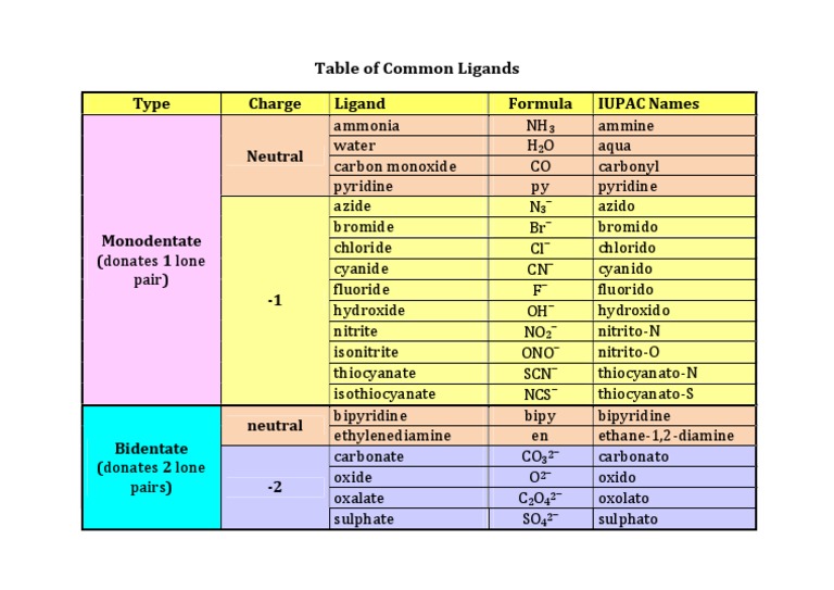 Table of Common Ligands | PDF