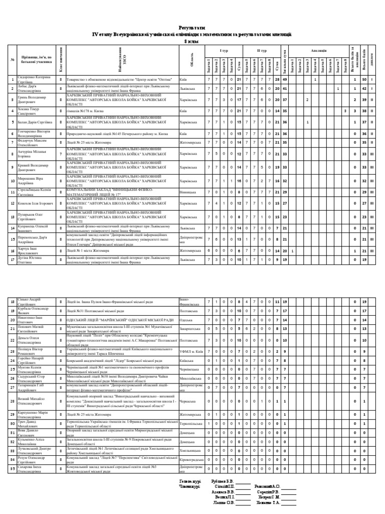 8 Klas Protokol Pidsumkovii | PDF